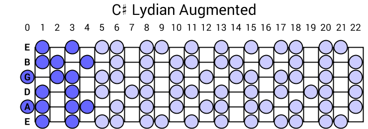 C Lydian Augmented Scale